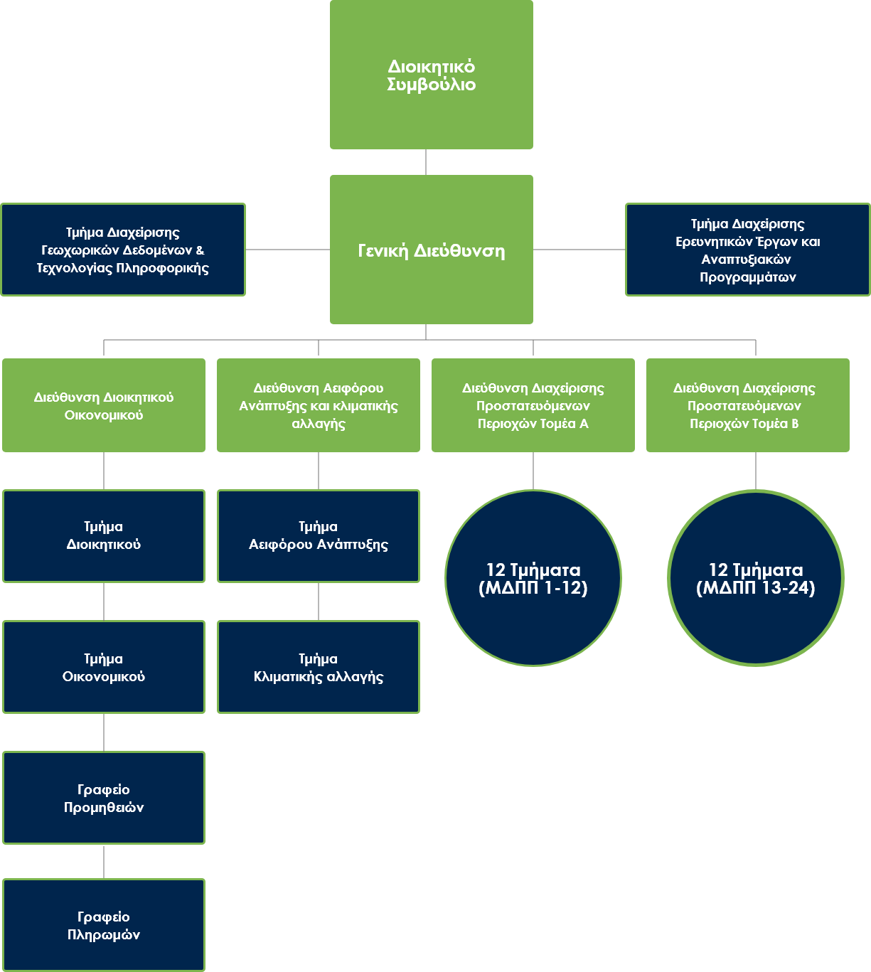Διοικητικό Συμβούλιο, Δομή & Οργανόγραμμα - Ο.ΦΥ.ΠΕ.Κ.Α.